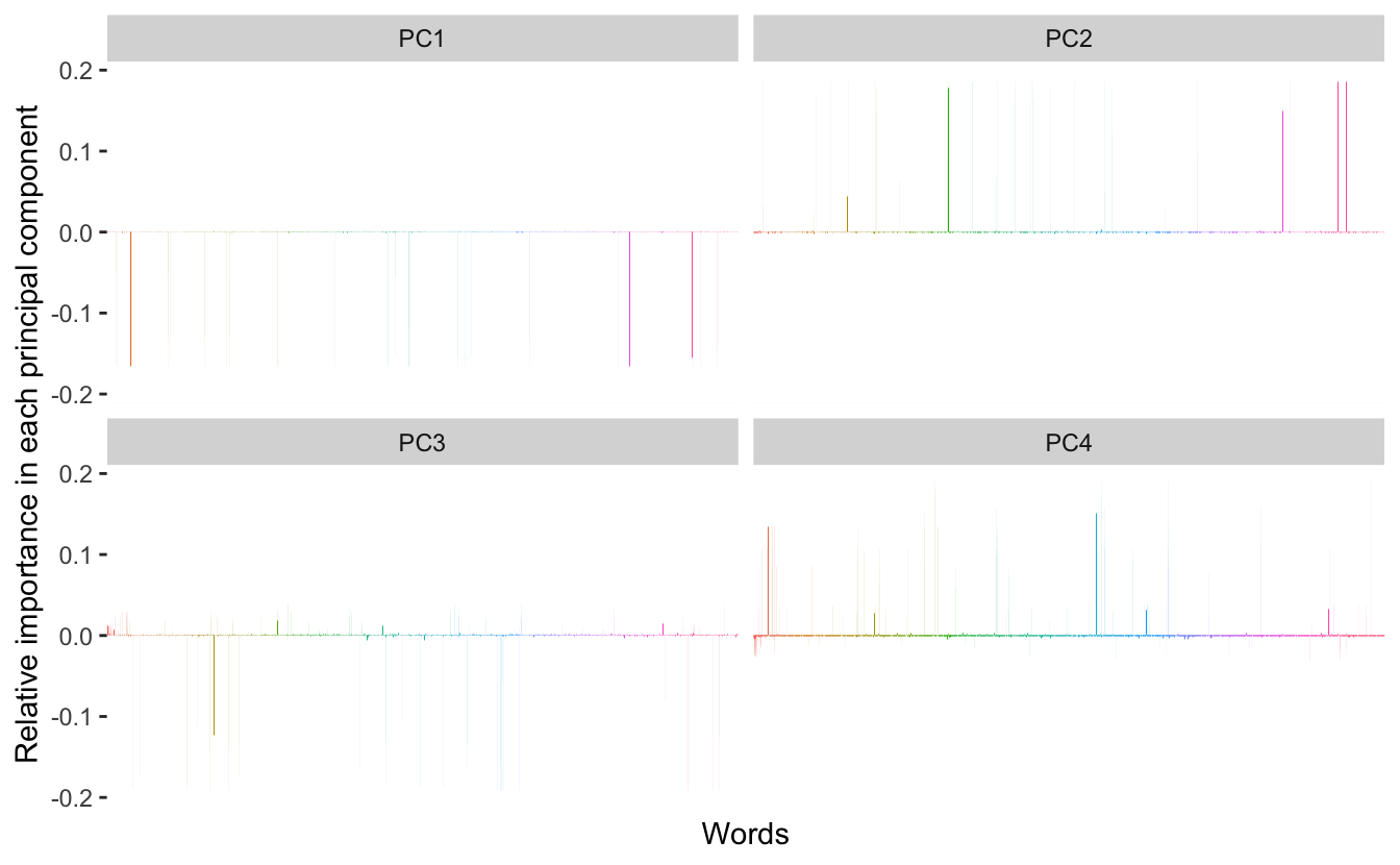 Using Pca For Word Embedding In R