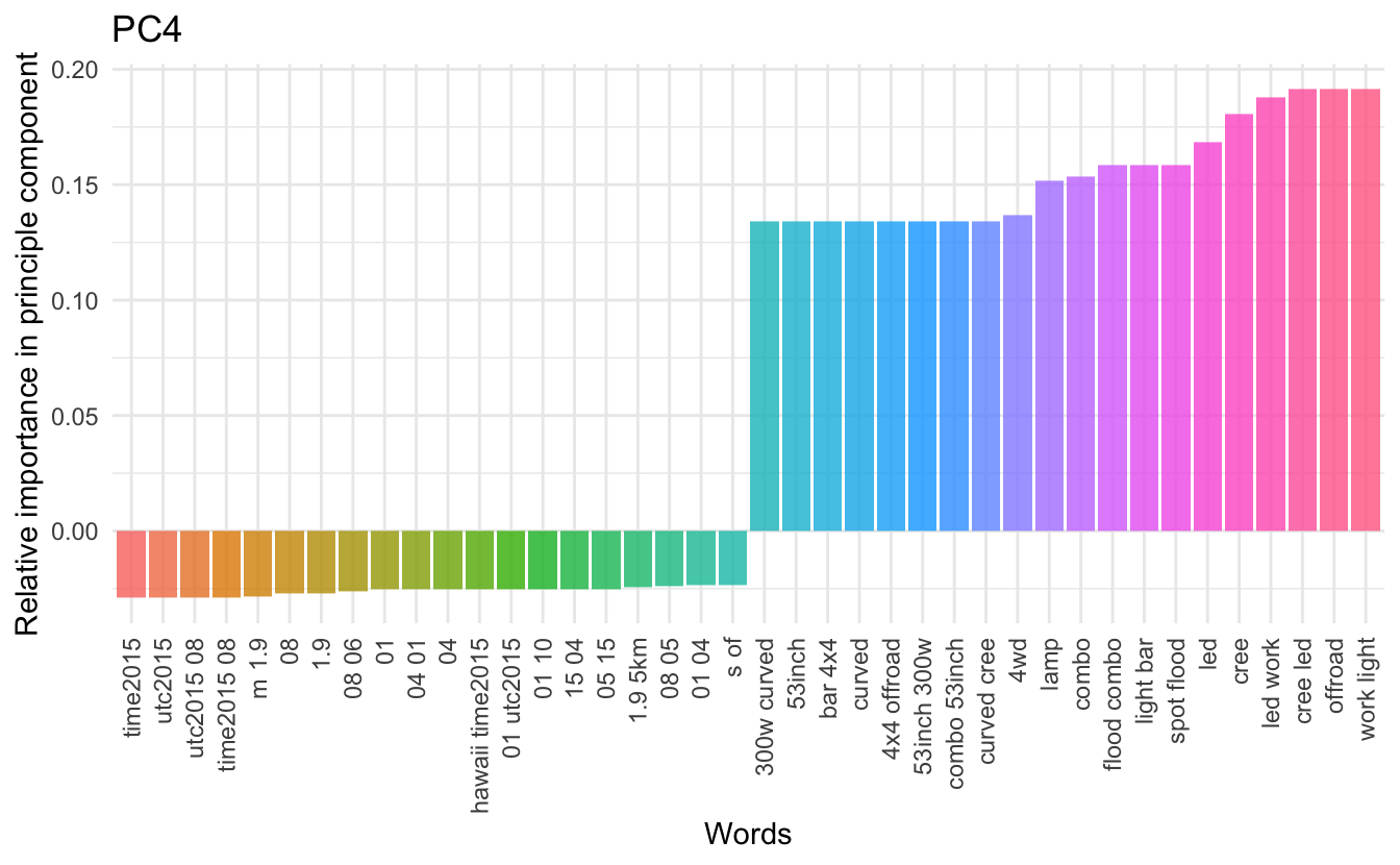 Using Pca For Word Embedding In R