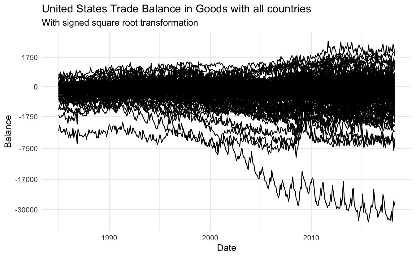 ggplot2 trial and error - US trade data
