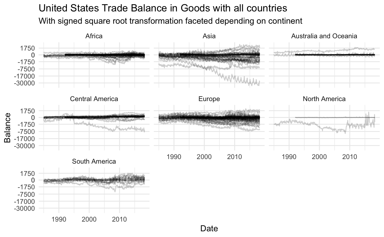 ggplot2 trial and error - US trade data