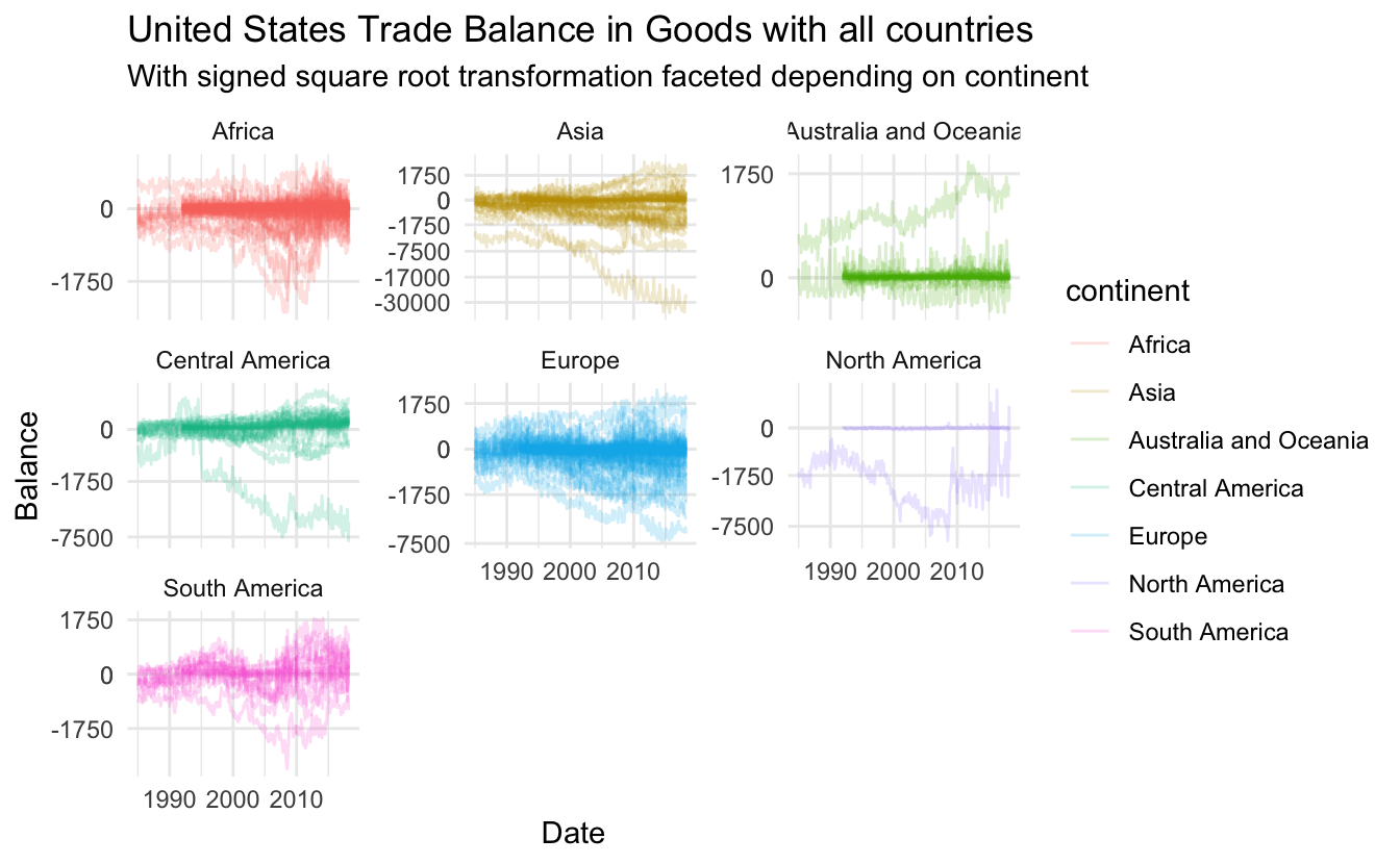 ggplot2 trial and error - US trade data